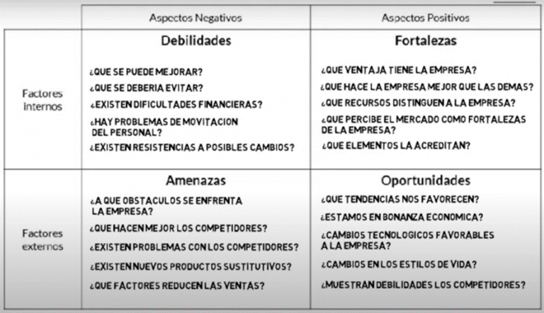 ¿QUÉ ES Y COMO HACER UNA MATRIZ DAFO? – Gestión-Calidad.com